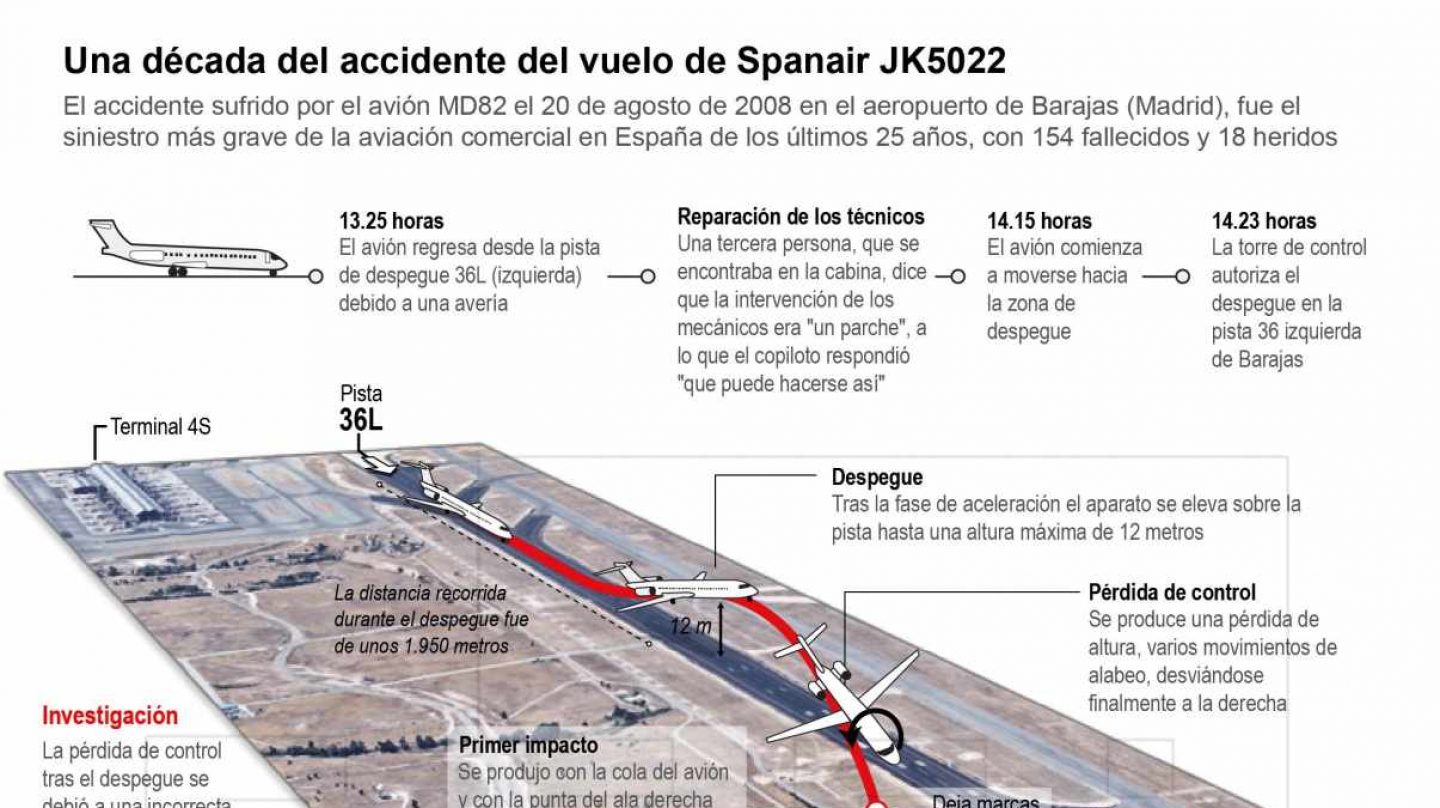 Homenaje a las víctimas del accidente de Spanair en su décimo aniversario
