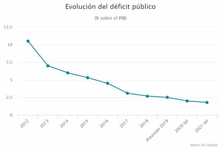 El déficit público cerró el año pasado con un descenso de cinco décimas ...