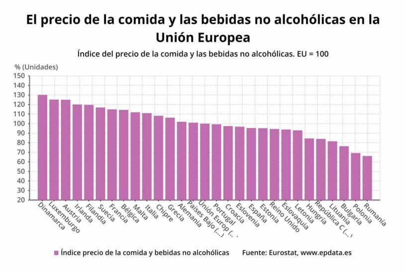 Descubre en qué países de la Unión Europea es más barata la comida