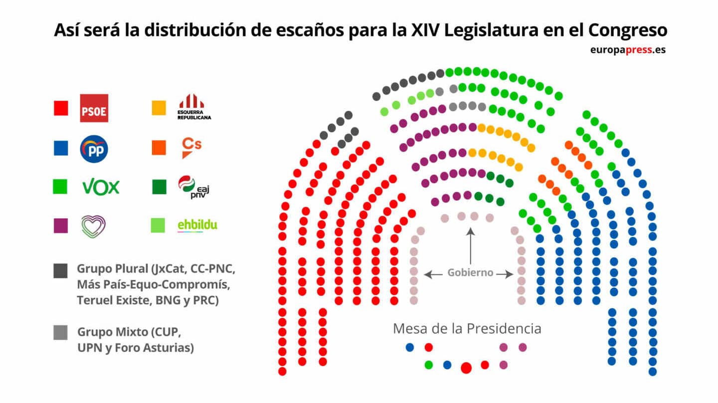 El Congreso aprueba el reparto de los escaños, con PP, Vox y Ciudadanos ... El Congreso aprueba el reparto de los escaños, con PP, Vox y Ciudadanos ...