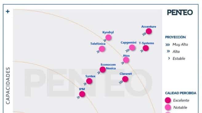 T-Systems lidera el mercado por séptimo año consecutivo
