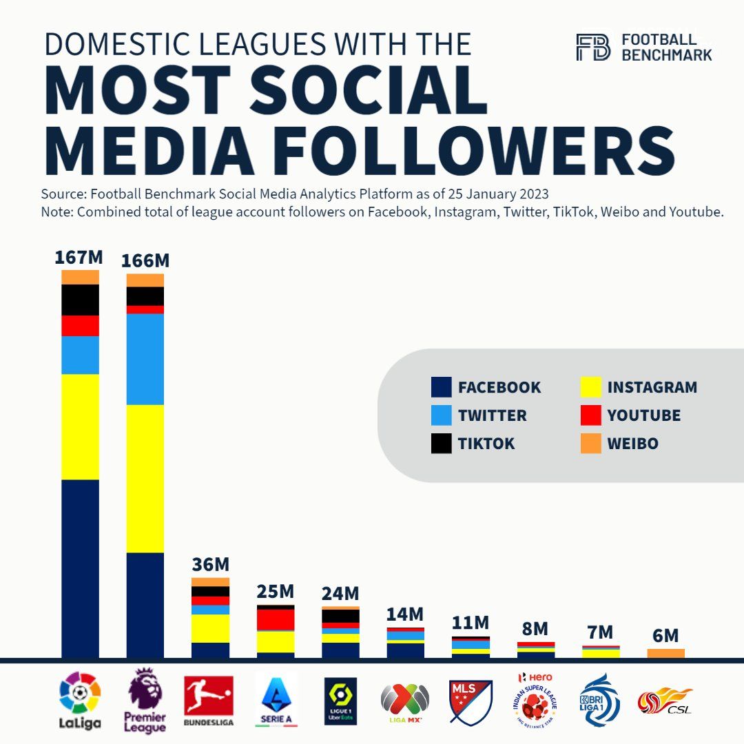 LaLiga es la competición de fútbol nacional con más seguidores en redes ...