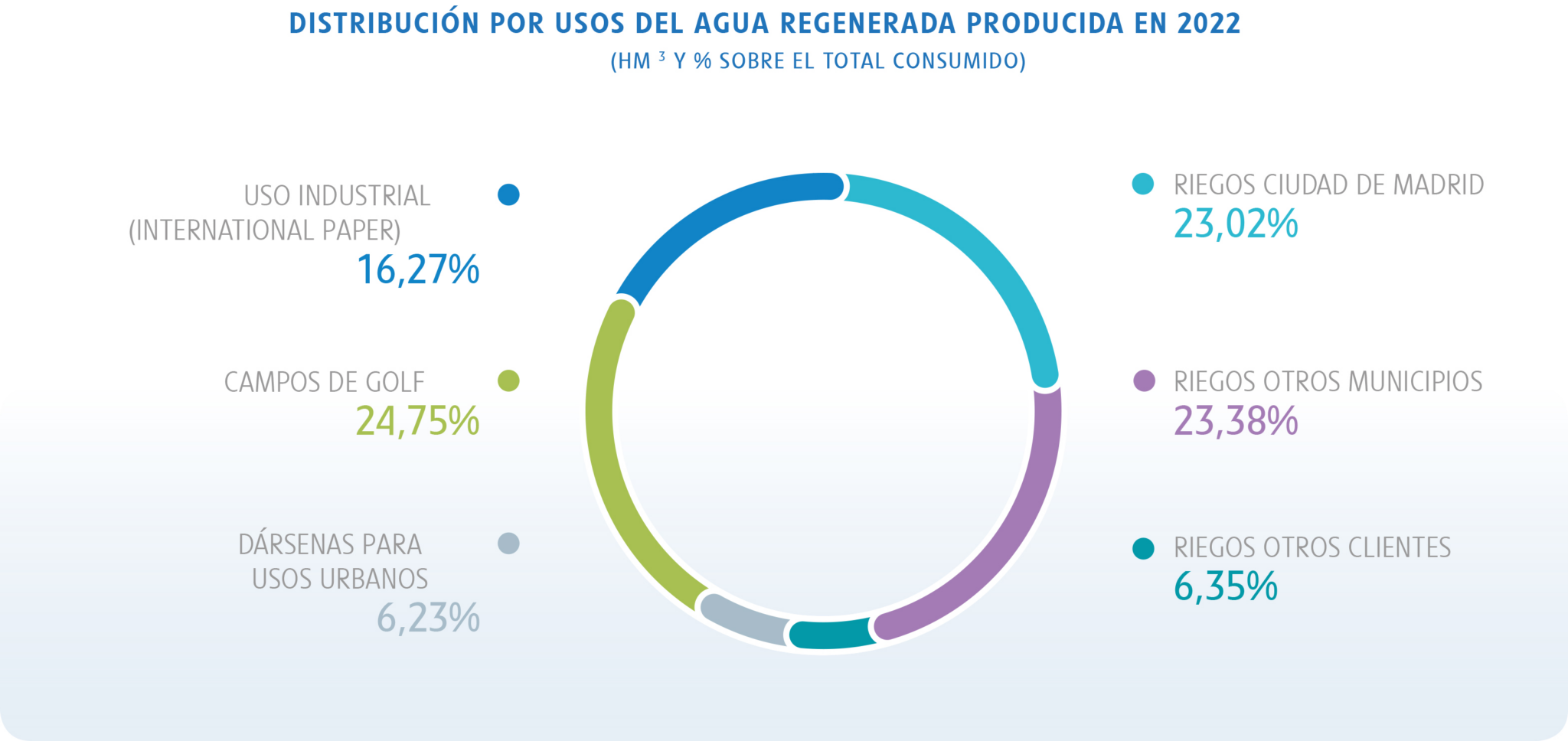 Madrid bate su récord en producción de agua regenerada en 2022