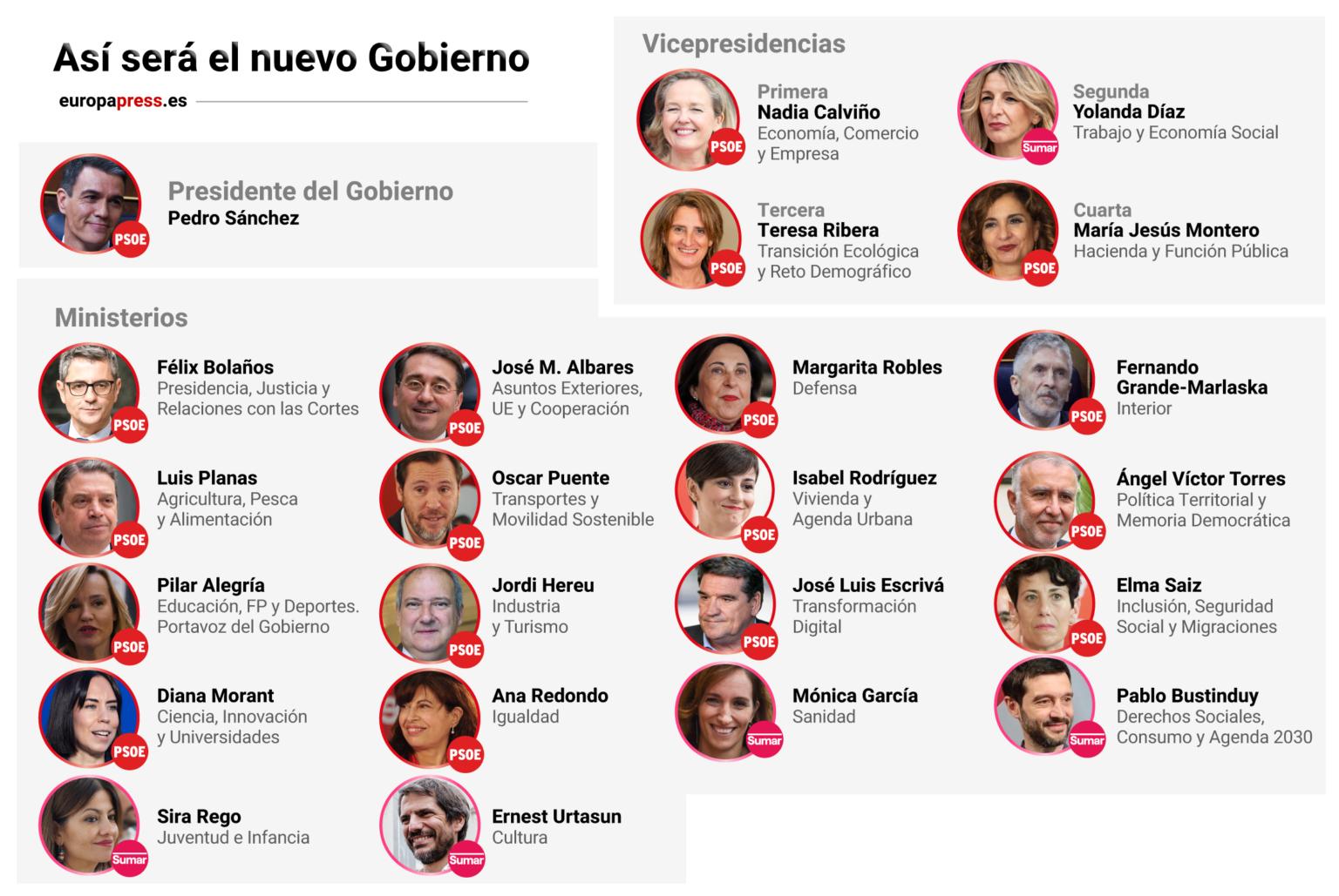 Sánchez define su nuevo Gobierno: "Continuista, sólido y de alto perfil ...