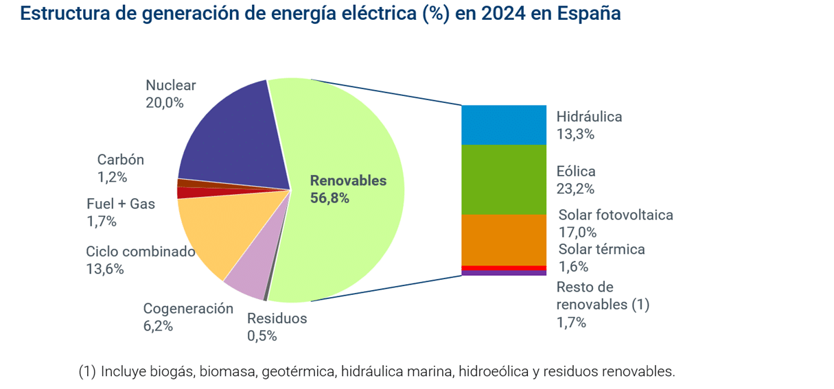 Así es el 'mix energético' español que ha 'sacudido' el apagón