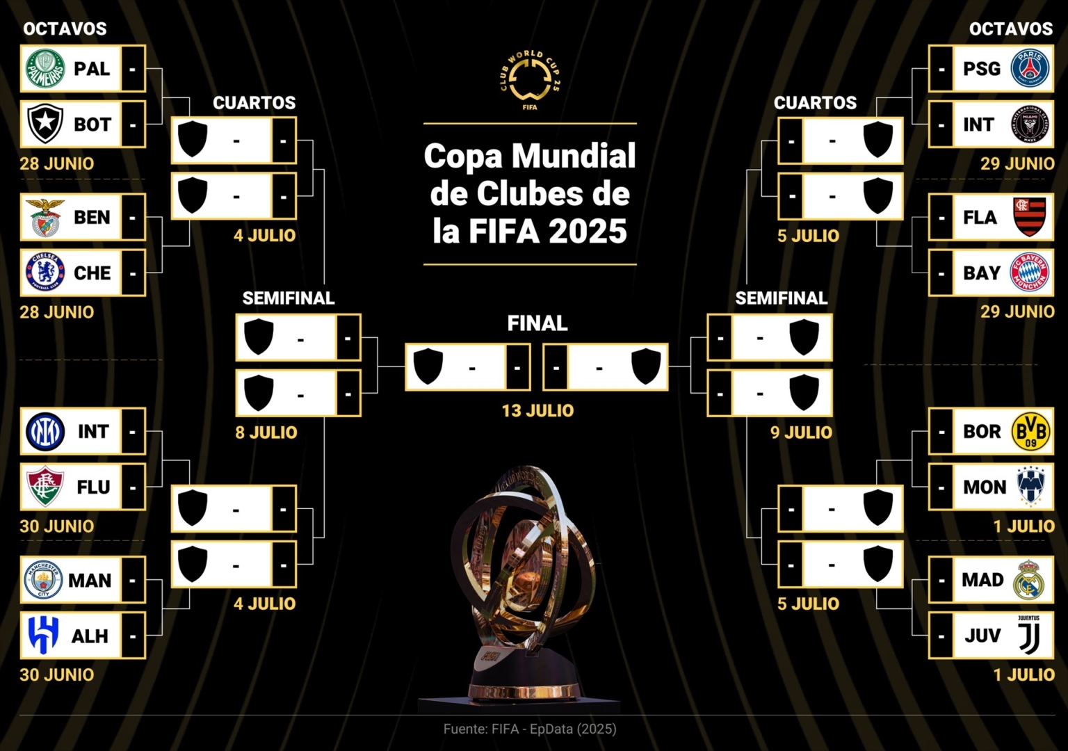 Cuadro de octavos del Mundial de Clubes: cruces, equipos clasificados y ...