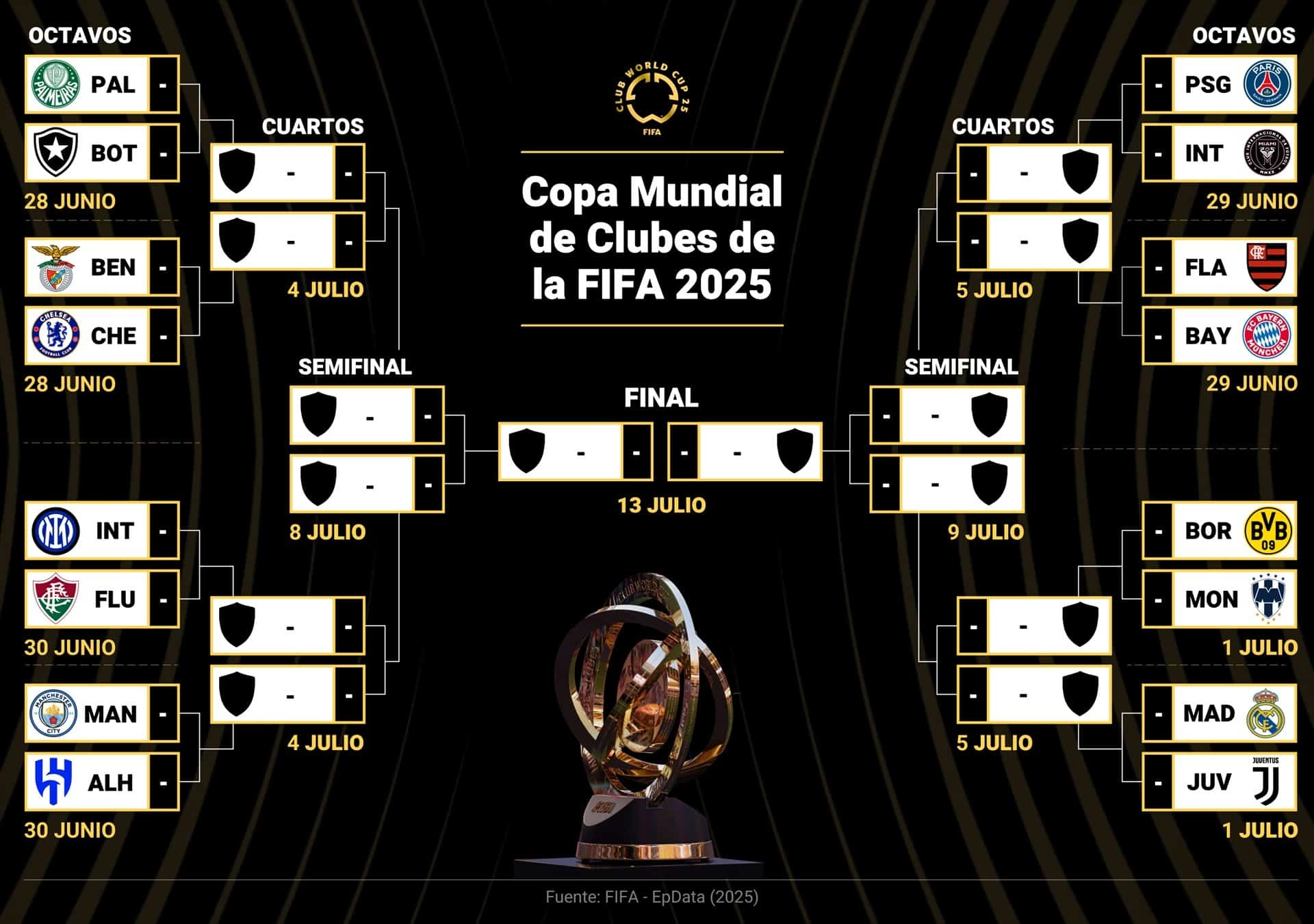 Cuadro de octavos del Mundial de Clubes: cruces, equipos clasificados y horarios de la fase ...