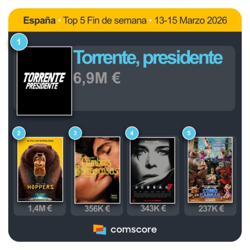 'Torrente presidente' empeora los estrenos de Torrente 3 y 4 pero roza ...